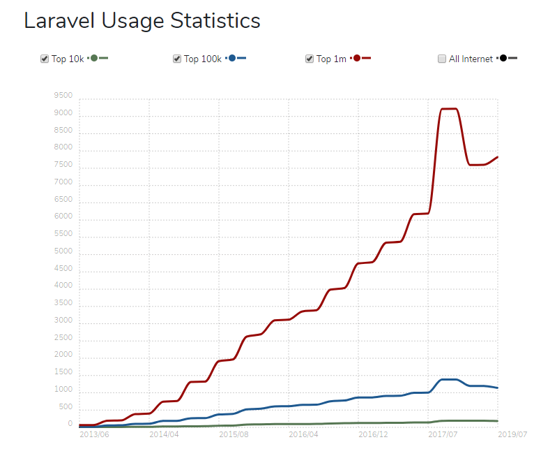 Laravel 6 is Out Now! Quick Glance at Its Features